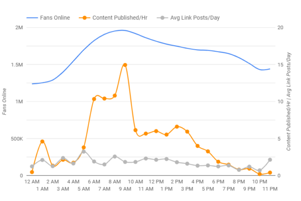Facebook Frequency Posting Strategy | Social Media Strategy
