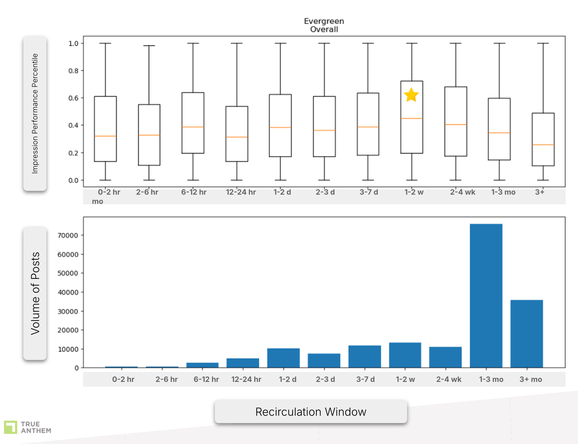 Recirculating Content For Facebook